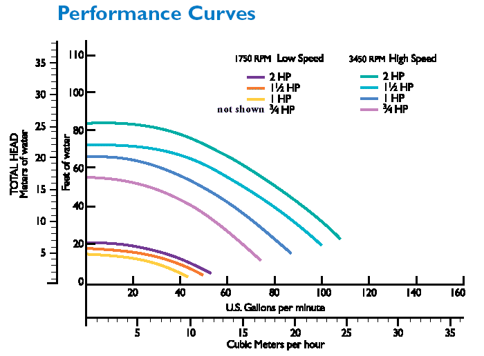 Pentair SuperFlo Swimming Pool Pump replacement for Hayward Super Pump